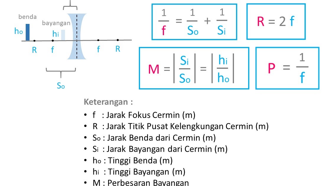 Rumus Lensa Cekung