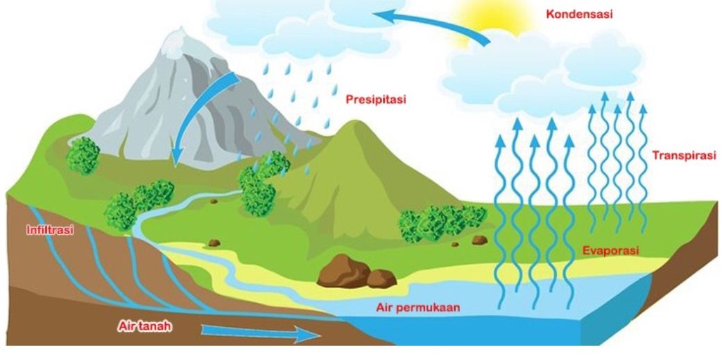 Siklus Air - Geograpik