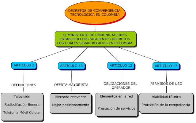 Convergencia Tecnológica: Convergencia Tecnológica