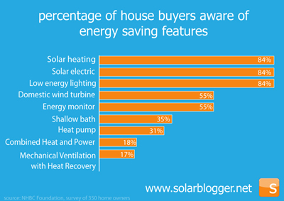 the solarblogger: Less is (worth) More – Why House Builders should be ...
