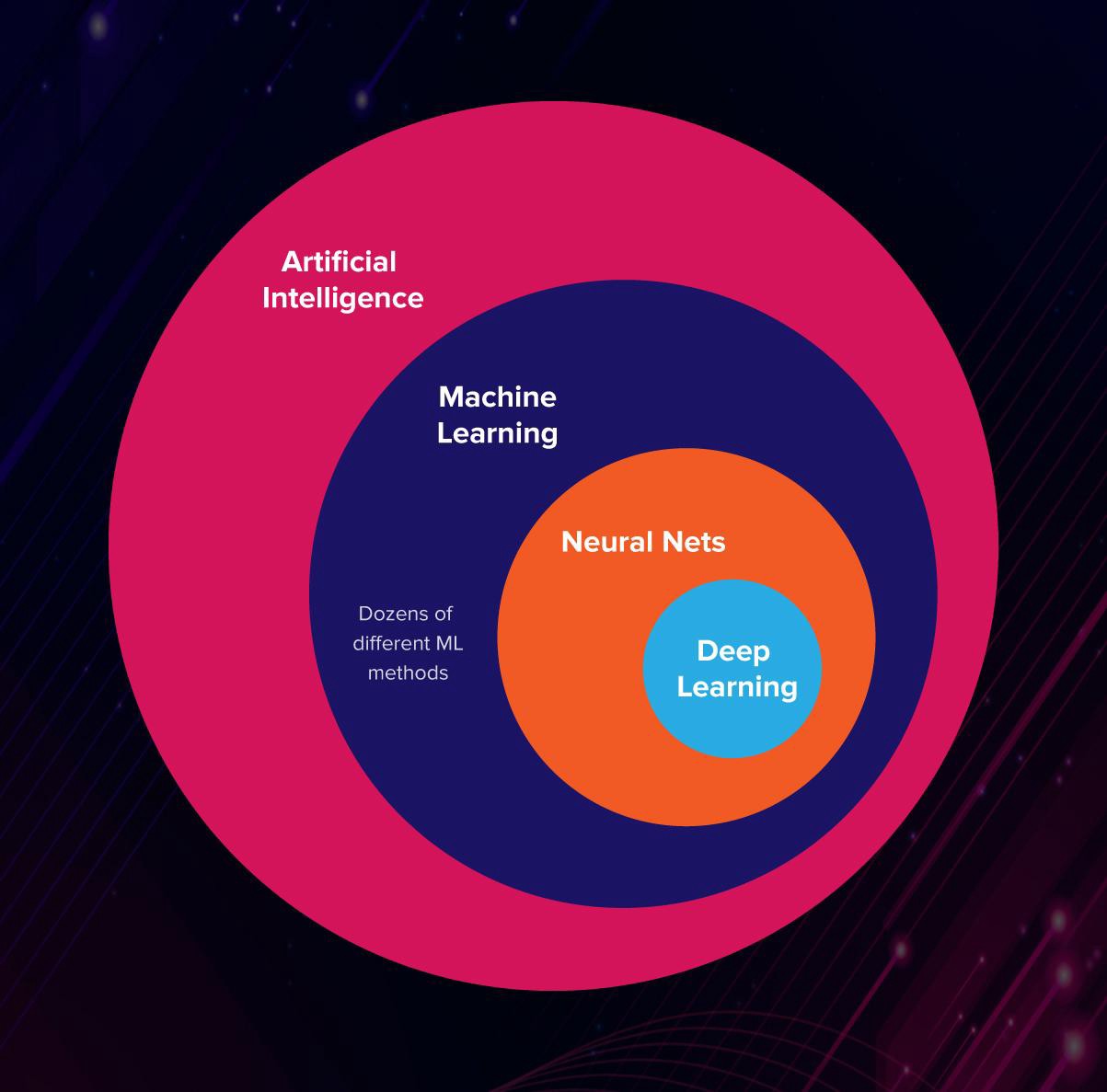 AI vs Machine Learning vs Deep Learning
