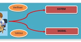 Perbedaan Verifikasi dan Validasi | Basis Data UBP Karawang