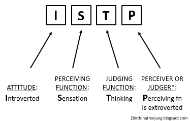 Two Birds in a Tree: MBTI: How to type