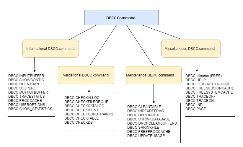 Its all about Database: DBCC (Database Console Command) Commands