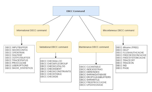 Its all about Database: DBCC (Database Console Command) Commands