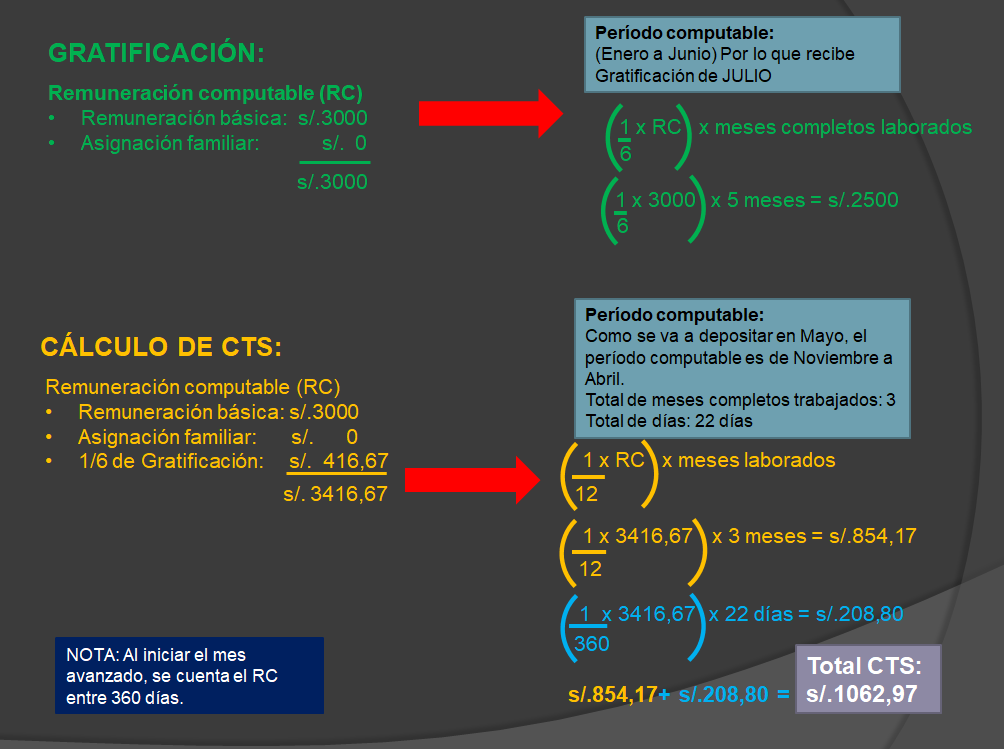 ¿Cómo calcular la CTS?