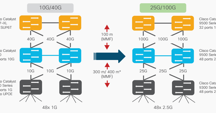 Cisco, Network Equipment Resource: Use Cases: Cisco’s 25G/100G ...