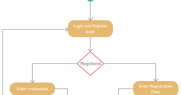 Activity diagram login