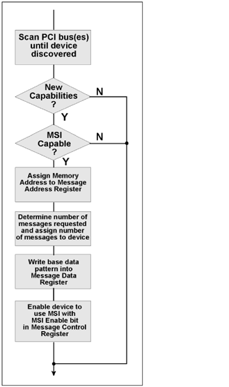 Know fundamentals better: MESSAGE SIGNALED INTERRUPT