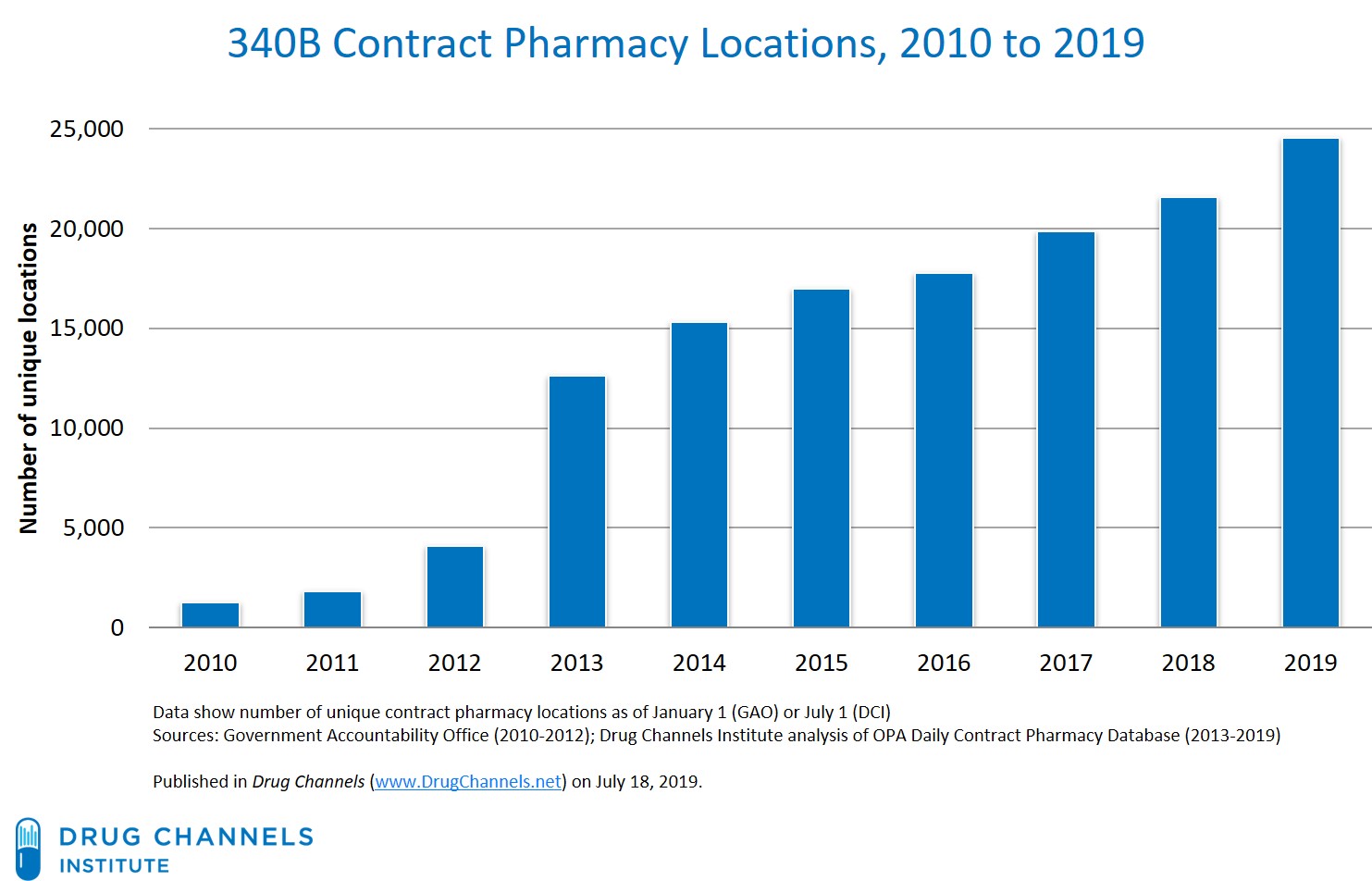 Drug Channels: Walgreens, CVS, and Walmart Lead the 25,000 Pharmacies ...