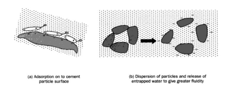 Plasticizers For Concrete - Principle, Types & Advantages