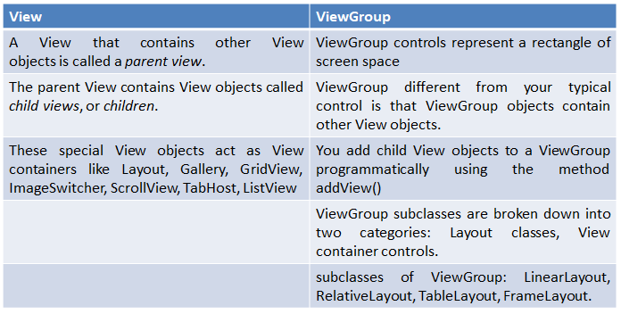 Unit -04 Organizing User Interface