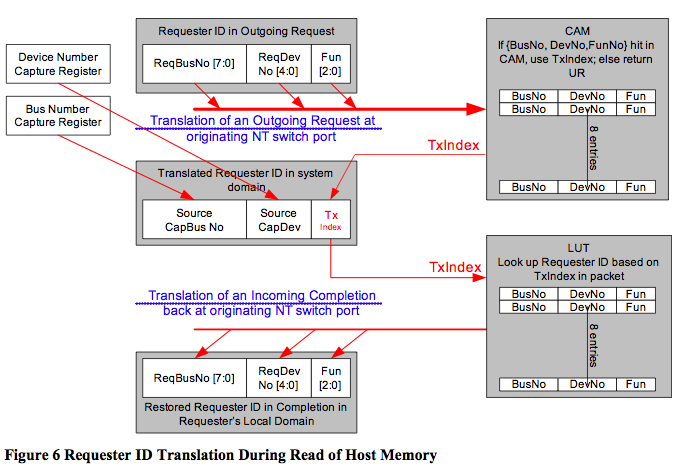 tofutu: Non-transparent Bridging (NTB)