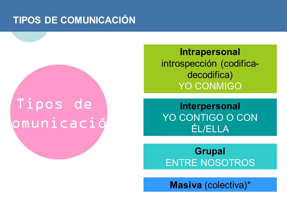 TIPOS DE COMUNICACIÓN INTERPERSONAL