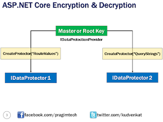 Sql server, .net and c# video tutorial: ASP.NET Core encryption and decryption example - Slides