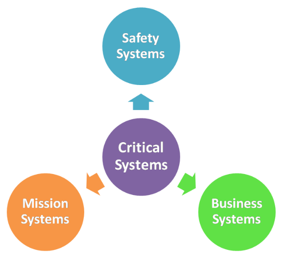 A Safety Critical System, Software Engineering: (Phase ...