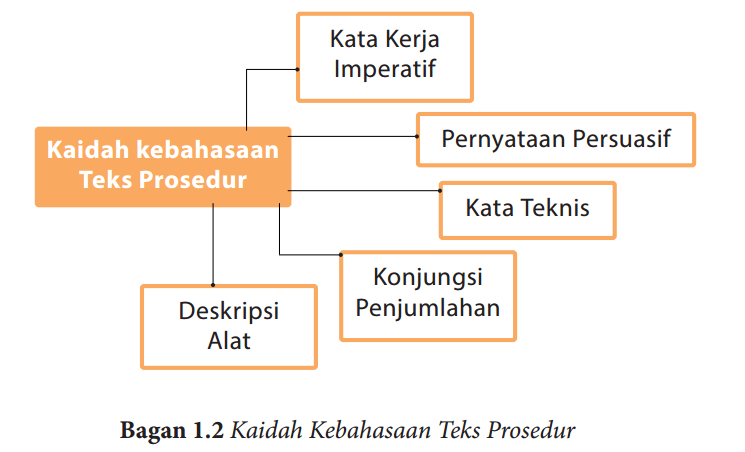 Buatlah Bagan Struktur Teks Prosedur – Beinyu.com Buatlah Bagan Struktur Teks Prosedur – Beinyu.com