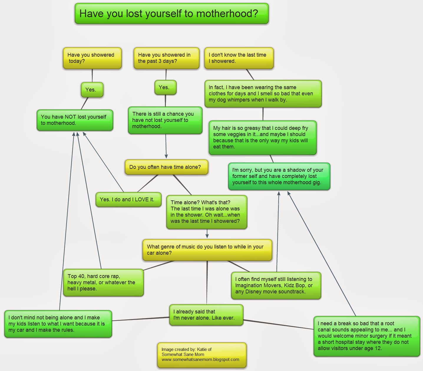 The Somewhat Sane Mom: Have you lost yourself to motherhood? (A Flow Chart)