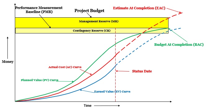 MANAGEMENT YOGI: Contingency Reserve and Management Reserve