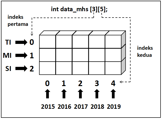array 2 dimensi dan multidimensi c++ - Belajar Bareng