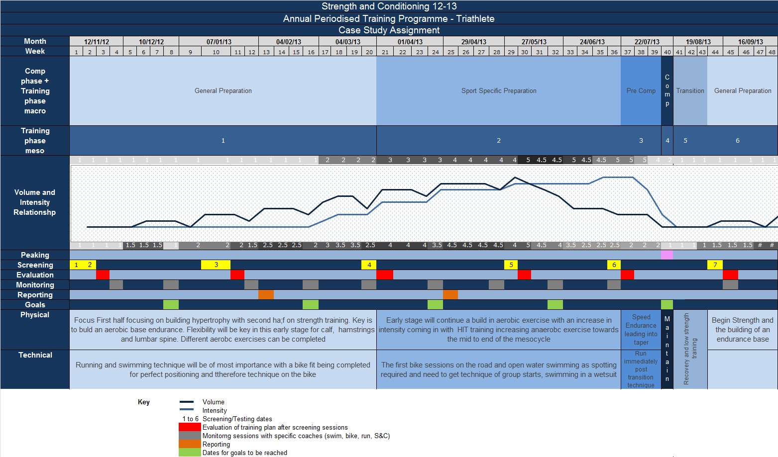 Strength & Conditioning: The Triathlete's Code: Annual Periodisation ...