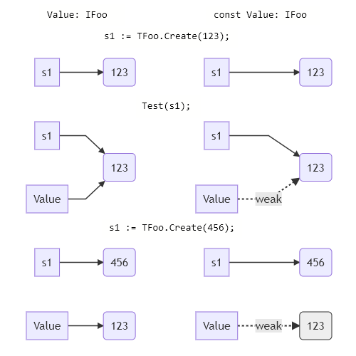 Are const parameters dangerous?