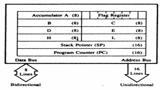 Explain 8085 Programming Model and Flag Register