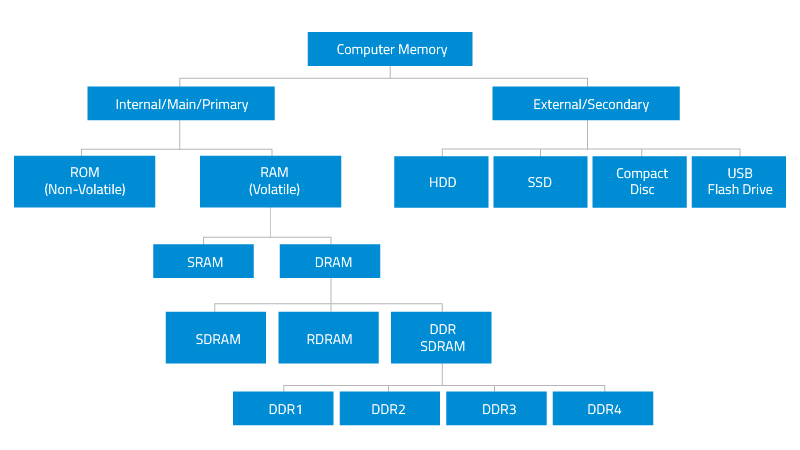 Types Of RAM (Random Access Memory)