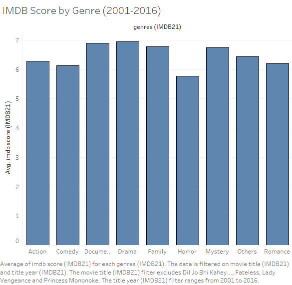 Success of Movie Genres based on IMDB Data