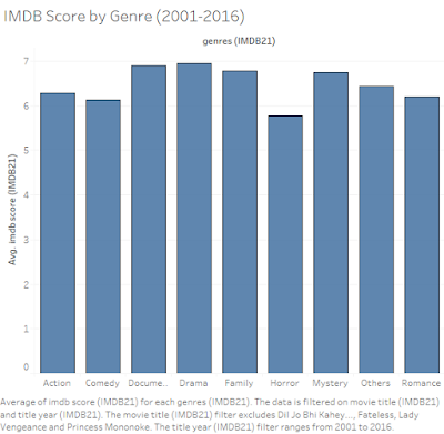 Success of Movie Genres based on IMDB Data