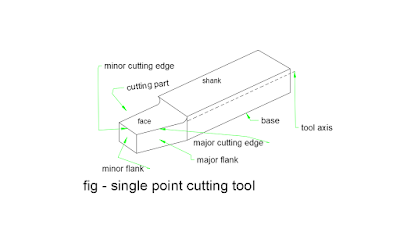 SINGLE POINT CUTTING TOOL NOMENCLATURE (DRAWING , GEOMETRY , ELEMENT ...