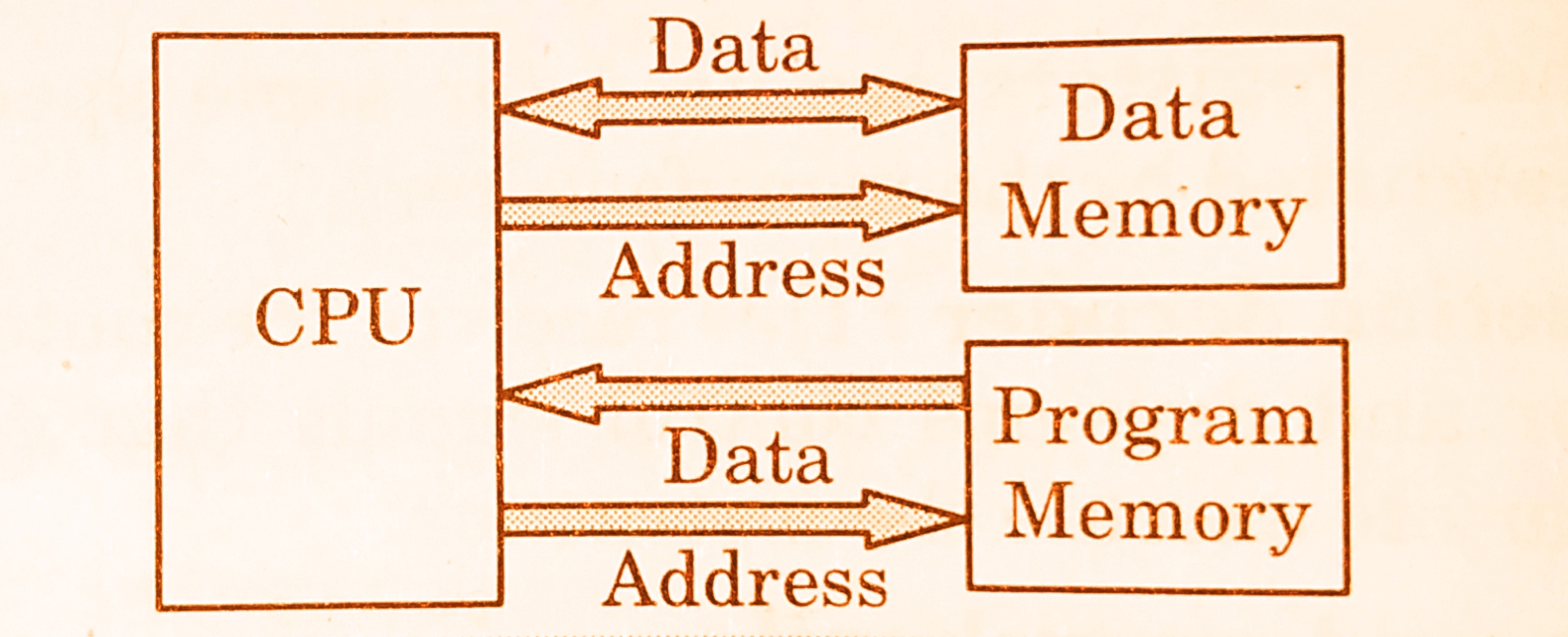 Architecture Of Microprocessor General Architecture Harvard Architecture