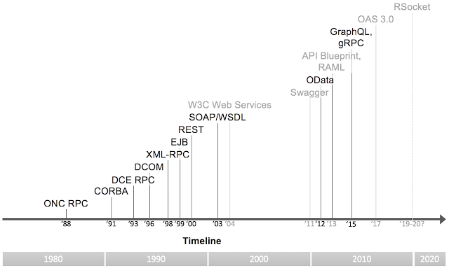 A brief look at the evolution of interface protocols leading to modern APIs