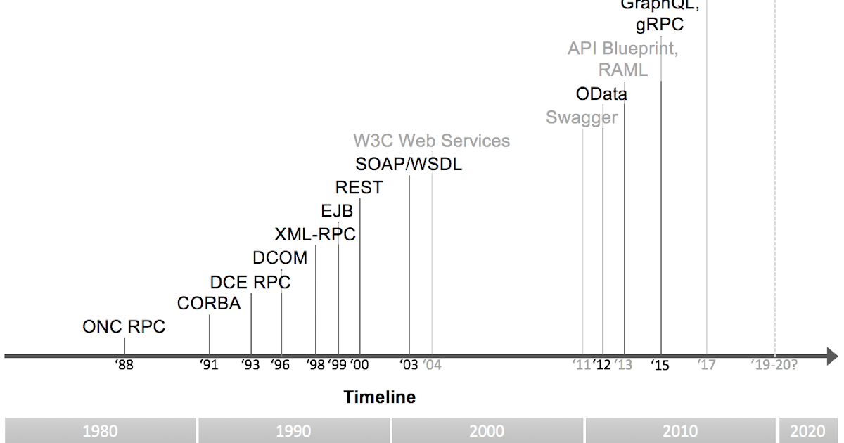 A brief look at the evolution of interface protocols leading to modern APIs
