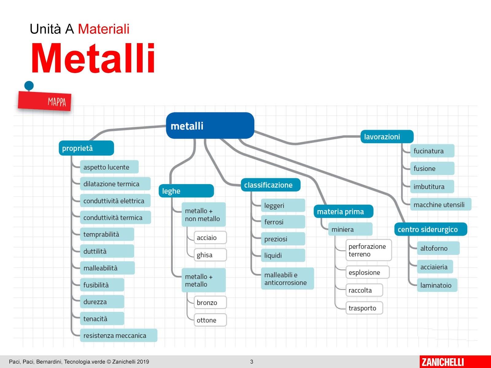 CLASSI II - I METALLI