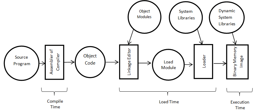 Life Cycle of Source Program