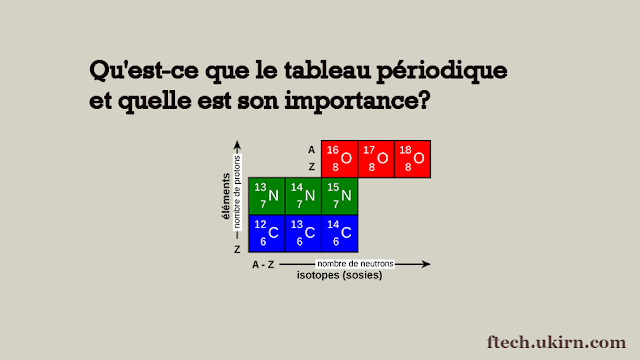 organiser les éléments du tableau périodique moderne