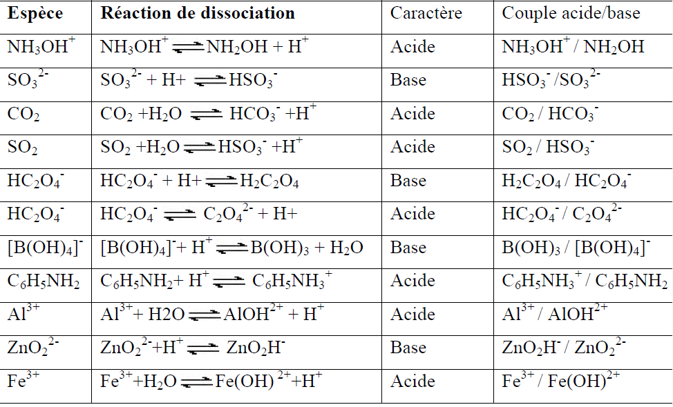 dosage d'une base forte par un acide fort introduction