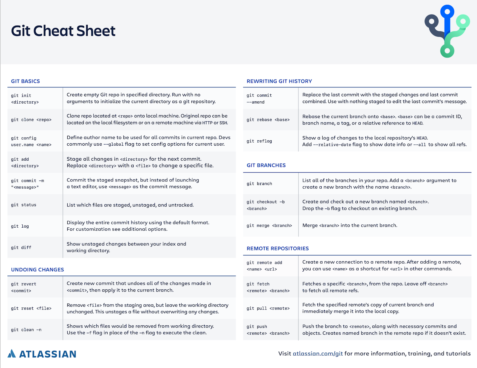 Git Cheat Sheet Aem Tutorials For Beginners
