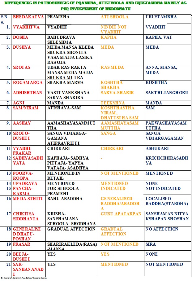 DIFFERENCES IN PATHOGENESIS OF PRAMEHA, ATISTHOOLA AND URUSTAMBHA ...