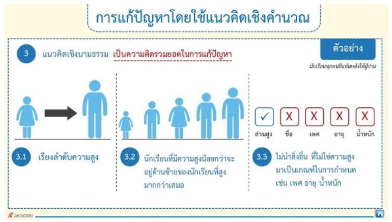 วิทยาการคำนวณ: การแก้ปัญหาโดยใช้แนวคิดเชิงคำนวณ