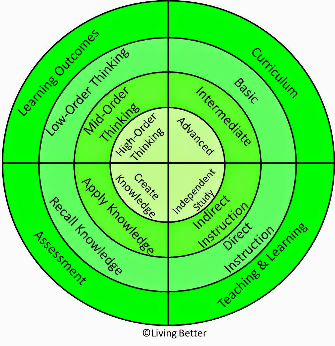 Johnson Ong Chee Bin: PDCA Approach to Curriculum Design and Development