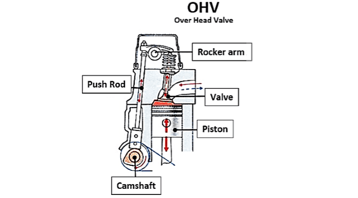 Types of valve mechanism in car engines
