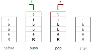 Stack: Data Structure algorithm - Codes Explorer