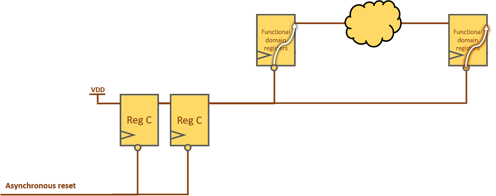 asynchronous reset : VLSI n EDA