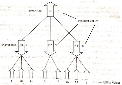 The Minimax Procedure
