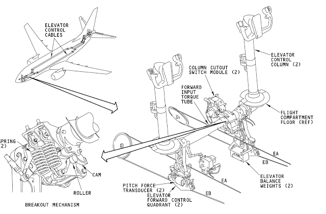 Satcom Guru: Stabilizer Trim
