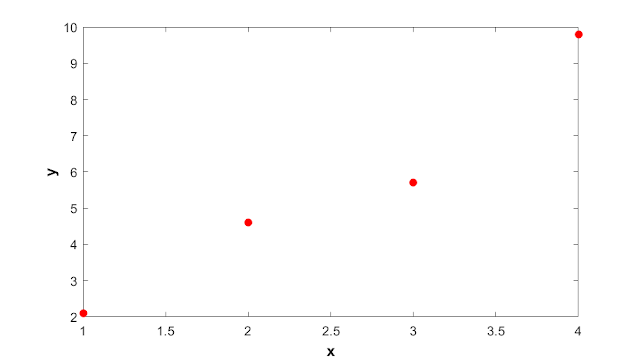 Everything Modelling and Simulation: Some Frequently used Interpolation ...