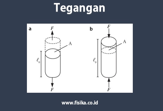 Rumus Tegangan dan Cara Menggunakannya | Fisika