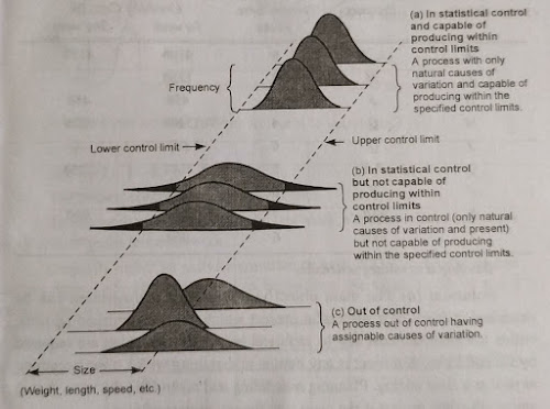 Concepts that underline the construction and use of control charts.